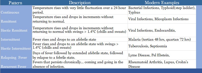 Physiology of Fever – Domestic Medicine